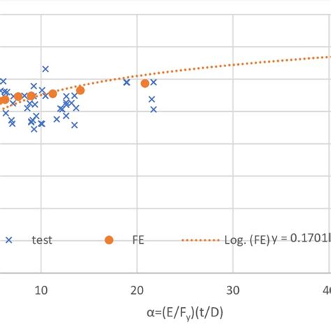 The Relation Between Normalized Axial Compression And Non Dimensional Download Scientific