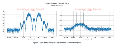 Using Deep Learning For Signal Detection And Classification
