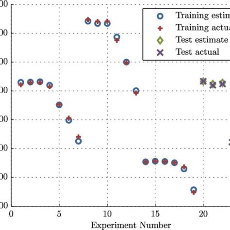 Etch Rate Estimates From Linear Regression Model Download Scientific