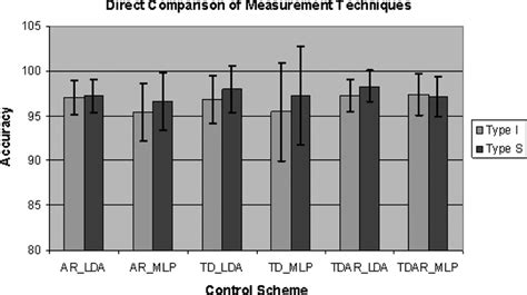 4 A Iemg Crosstalk Among 6 Electrodes B Semg Crosstalk Among 16 Download Scientific