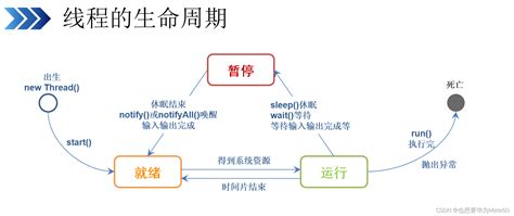 Java多线程基础:创建、同步与生命周期 Csdn博客 Java多线程基础:创建、同步与生命周期 Csdn博客