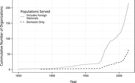 Figure 2 From The Evolution Of Human Trafficking Messaging In The