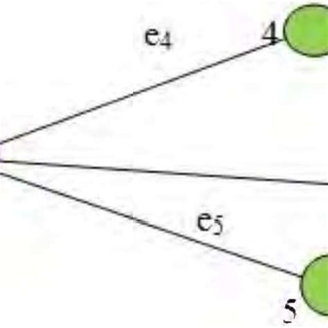 A Graph Having Articulation Point As Node 3 Download Scientific Diagram
