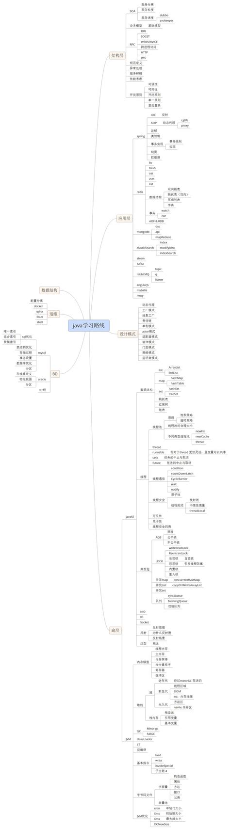 Java架构技术全景 Csdn博客