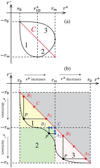 A Behavior Of The Riemann Invariants In The Characteristic Plane At A Download Scientific