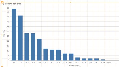 Solved Bar Chart Sort Order Histogram Buckets Qlik Community 1272196