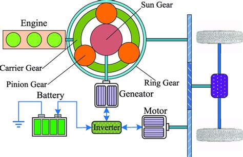 The Hybrid Structure Of The Power Split Powertrain Download