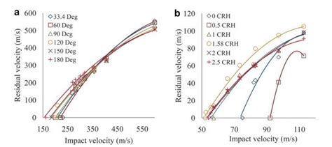Residual Velocity Of Various Nose Shaped Projectiles Download Scientific Diagram