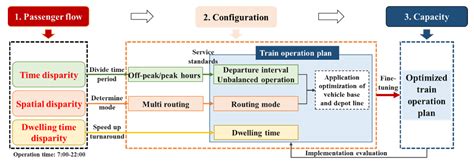 An Optimization Method Of Urban Rail Train Operation Scheme Based On The Control Of Load Factor