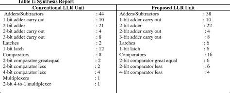 table 1 from area efficient and high speed ml map processor design using db sb decoding