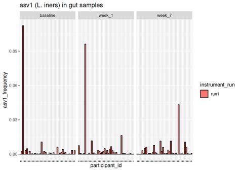 Data Science For Biology Workshop Series Exploring High Dimensional Data