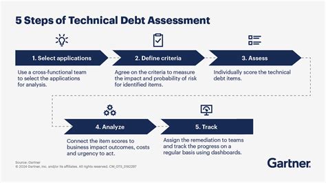 Technical Debt Definition And Management Gartner