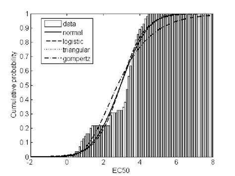 Fitted Cumulative Distribution Functions For Log Normal Log Logistic