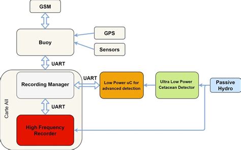 Cetacean Monitoring System Download Scientific Diagram