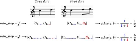Example Of Rhythm Accuracy Giving Different Results When Applied To The Download Scientific