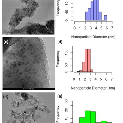 Bright Field Tem Images And Corresponding Pd Particle Size