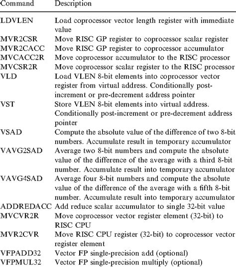 Table 1 From Customization Of An Embedded Risc Cpu With Simd Extensions