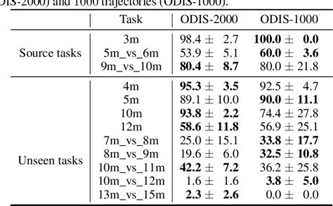table 12 from discovering generalizable multi agent coordination skills from multi task offline