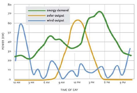 Wind Power And Solar Energy Generation Curves Compared With Power Download Scientific Diagram