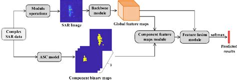Figure 1 From Multiscale Cnn Based On Component Analysis For Sar Atr Semantic Scholar