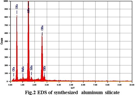 Facile Synthesis Of Aluminosilicate Oriental Journal Of Chemistry