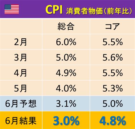 関原 大輔 On Twitter 【速報・米国cpi】 発表されたcpiは、大幅な下振れ！ 総合は前月40→30と大きく低下