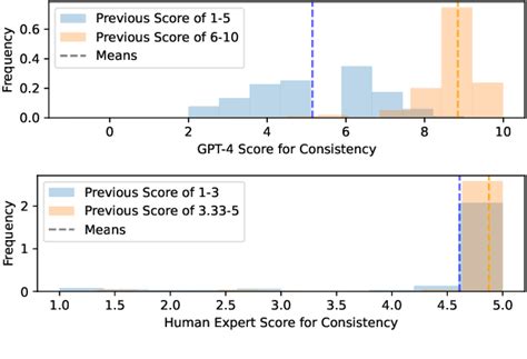 Figure 4 From Large Language Models Are Inconsistent And Biased Evaluators Semantic Scholar