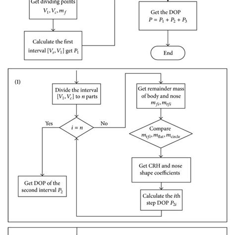 Flow Chart Of The Iterative Calculation Of Penetration Depth