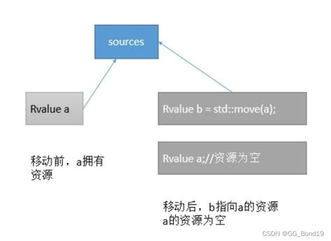c 右值引用详解 csdn博客