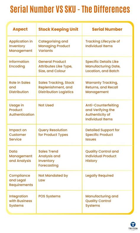 SKU Vs Serial Number Understanding The Difference