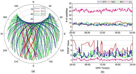 Skyplot Left And Pdop Value Sequence Right For Yc06 Stations