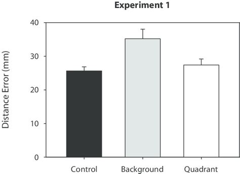 Euclidean Distance Error For The Participants In The Control