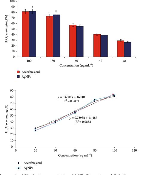 Figure 3 From An Assessment Of Anticancer Activity Mcf 7 And Free