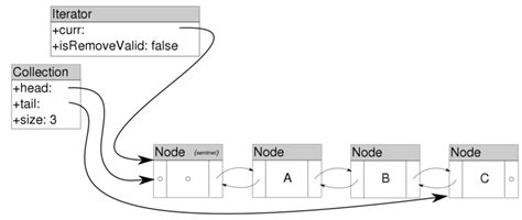 iterator collection and map cse231 wiki