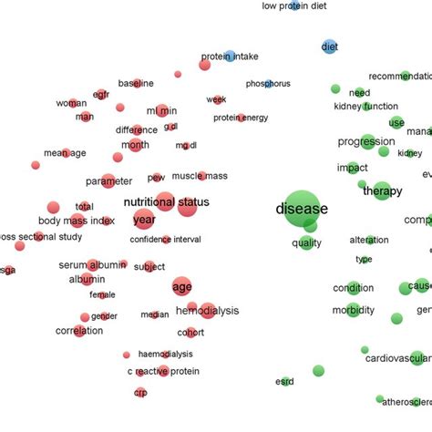 The Clustering And Co Occurrence Of Terms In The Title And Abstract
