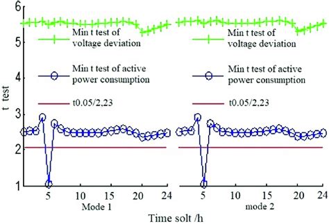 T Test Diagram Of Voltage Deviation And Active Power Consumption Of Download Scientific Diagram