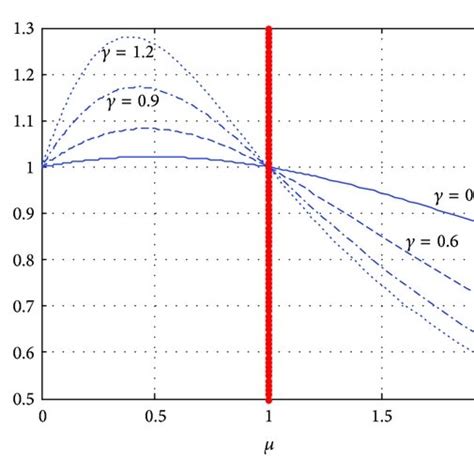 Effect Of Variation Of The Rotor Resistance On The Shape Of The Direct