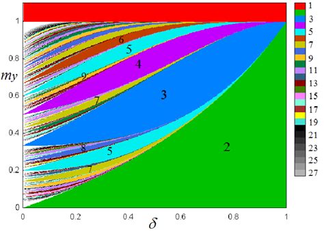 Period Adding Bifurcation Structure In The M Y Parameter Plane Of Download Scientific
