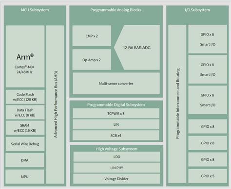 PSOC 4 High Voltage HV Overview PSOC Automotive Microcontrollers Documentation