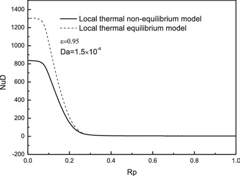 Comparison Of Local Thermal Equilibrium And Non Equilibrium Analyses Download Scientific