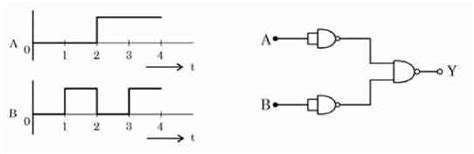 for the logic circuit shown the output waveform at y is