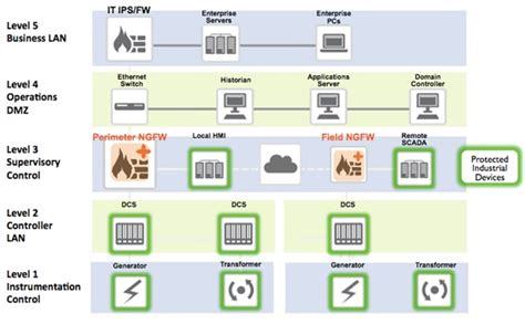 Deploying IPS To Secure ICS Isssource Com
