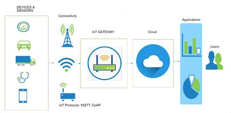 Edge Computing For Iot