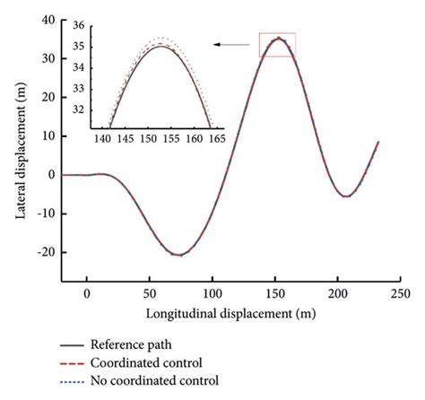Simulation Results Of High Adhesion Coefficient A Lateral Position Download Scientific