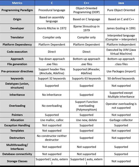 Zeshan Khan On Linkedin A Comparison Between Programming Languages