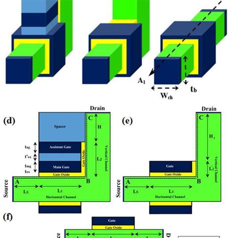 Pdf Optimization Of Novel L Shaped Gate All Around Junctionless Field Effect Transistor