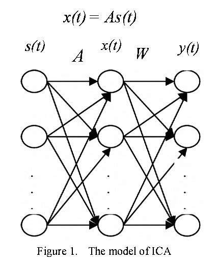 Figure 2 From A New Fastica Algorithm Of Newtons Iteration Semantic Scholar
