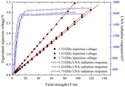 Relationship Between Injection Voltage And Radiated Field Strength And