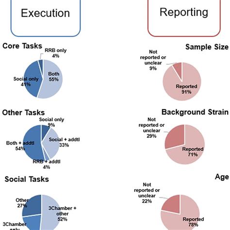 Literature Review Of Behavioral Phenotyping Of The So‐called Autism Download Scientific