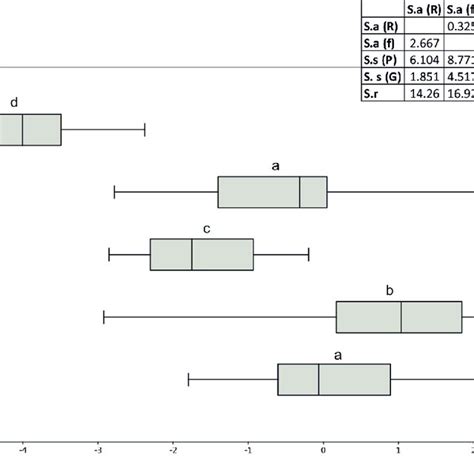 Box Plot With The Mediana The Maximum Minimum Values And 25 75 Download Scientific Diagram